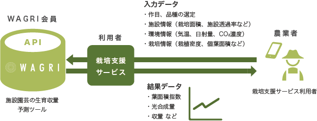 ユースケース – WAGRI